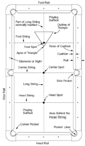 Pool & Billiards Game Rules | Definitions - Billiards Republic